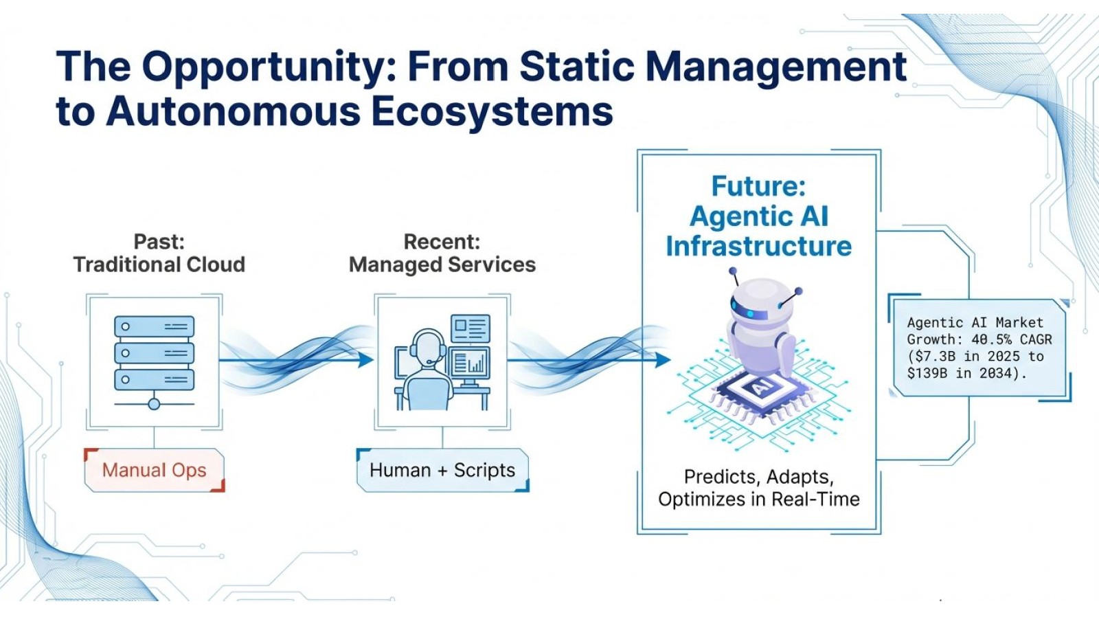 OCI AI Agentic Platform Website