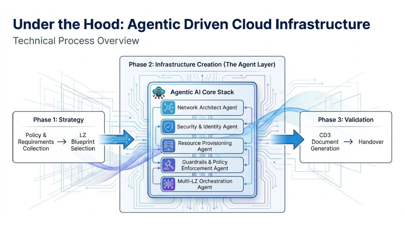 OCI AI Agentic Platform Website