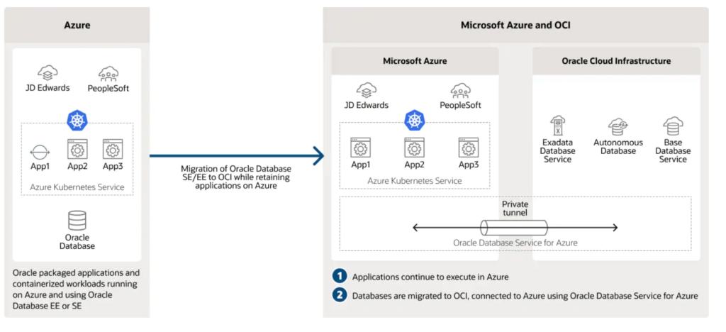 Oracle Database Service options for Azure Customers | eBizonCloud