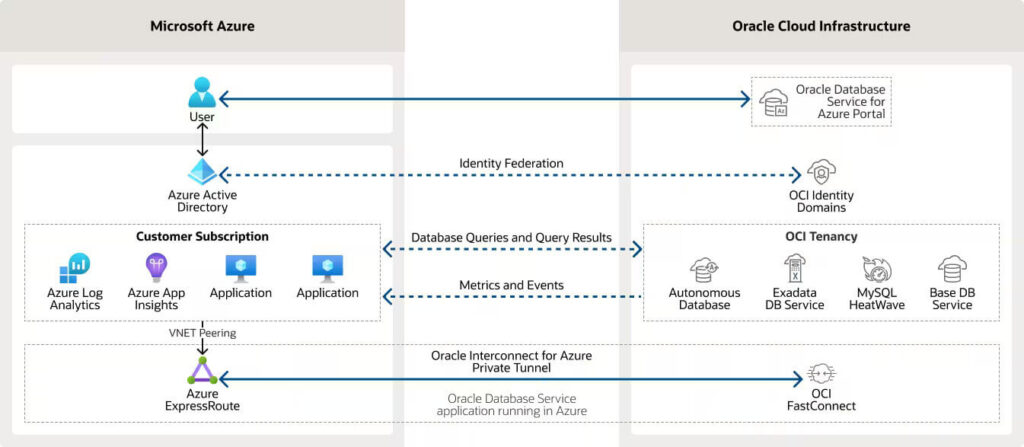 Oracle Database Service options for Azure Customers | eBizonCloud